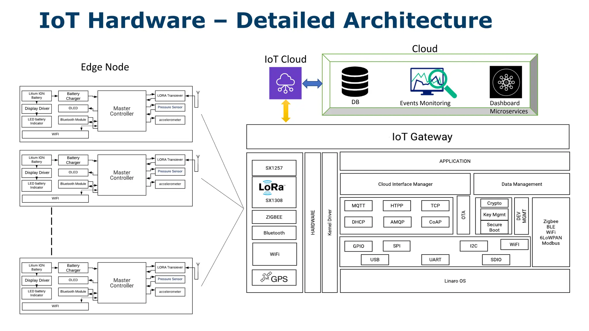 1_IoT and Its Interfacing Techniques.pdf