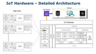 1_IoT and Its Interfacing Techniques.pdf
