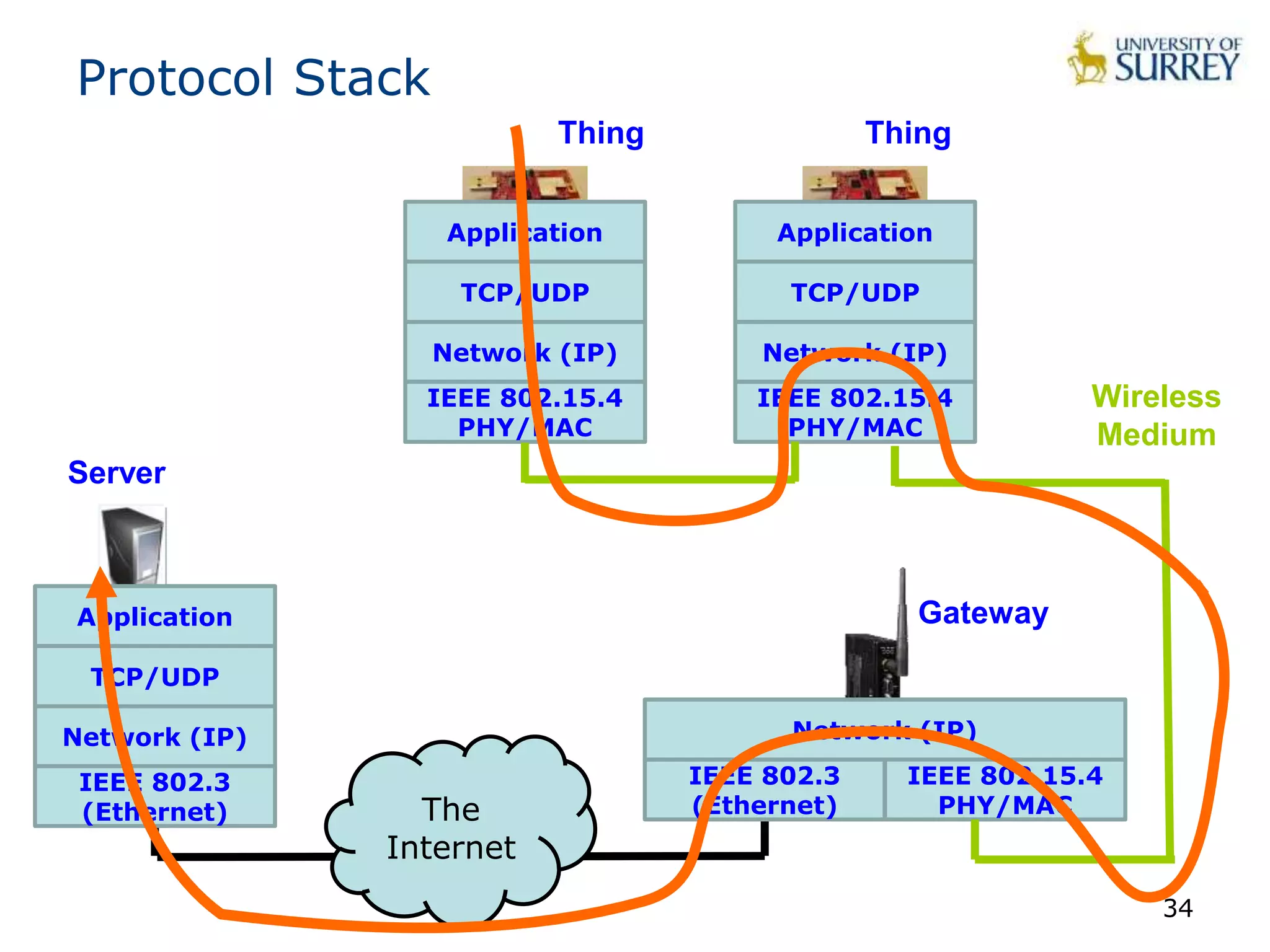 1_IoT_Fundamentals.ppt