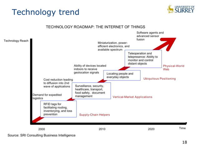 1_IoT_Fundamentals.ppt