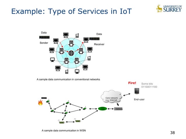 1_IoT_Fundamentals.ppt