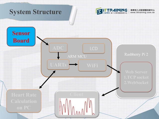 IoT of heart rate watchdog | PPT
