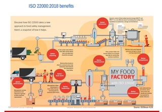 ISO 22000:2018 PPT Full deskripsi dan penjelasan | PPTX
