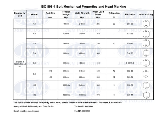 JM- iso 898 1 bolt mechanical properties and head marking | PDF