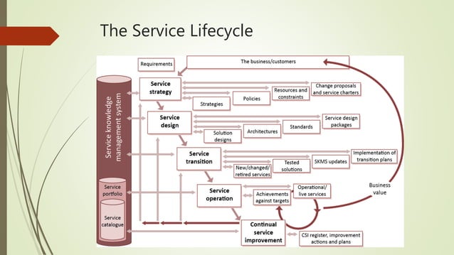 ITIL Introduction | PPTX | IT and Internet Support | Internet