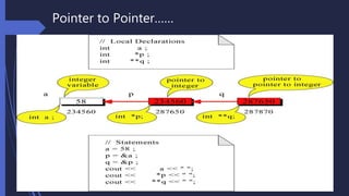 Pointers in c++ | PPTX