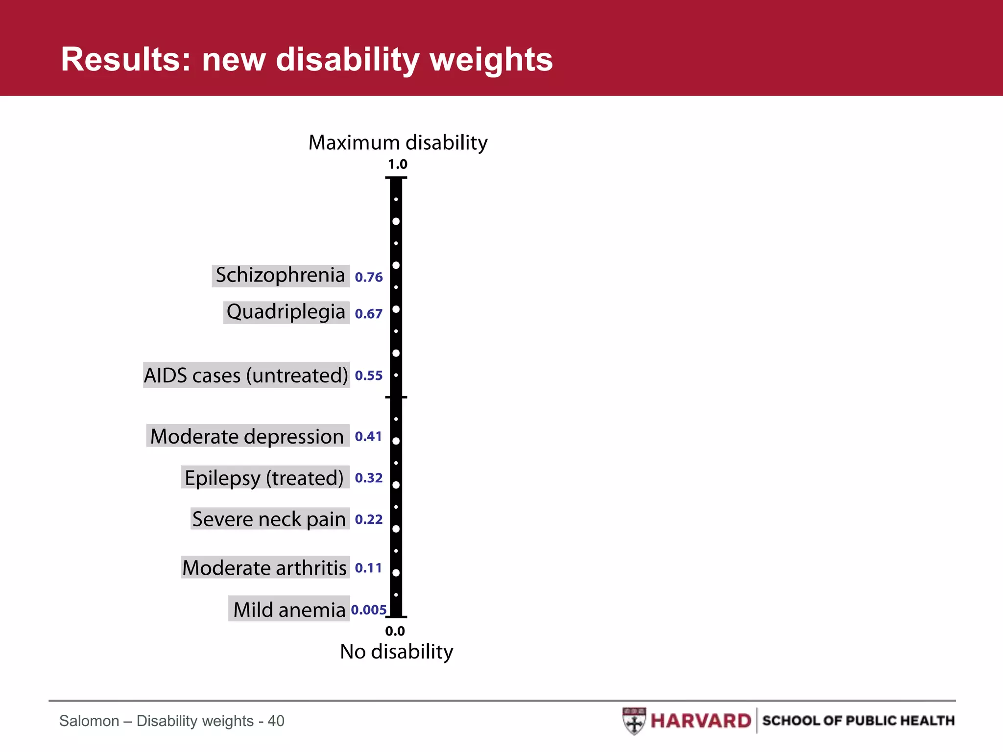 Disability weights measurement in the Global Burden of Disease Study ...