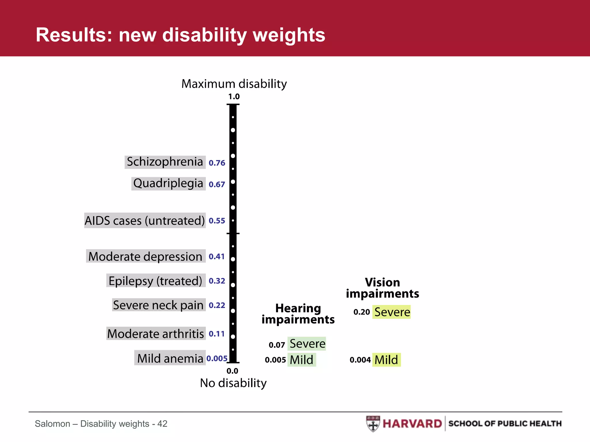 Disability weights measurement in the Global Burden of Disease Study ...