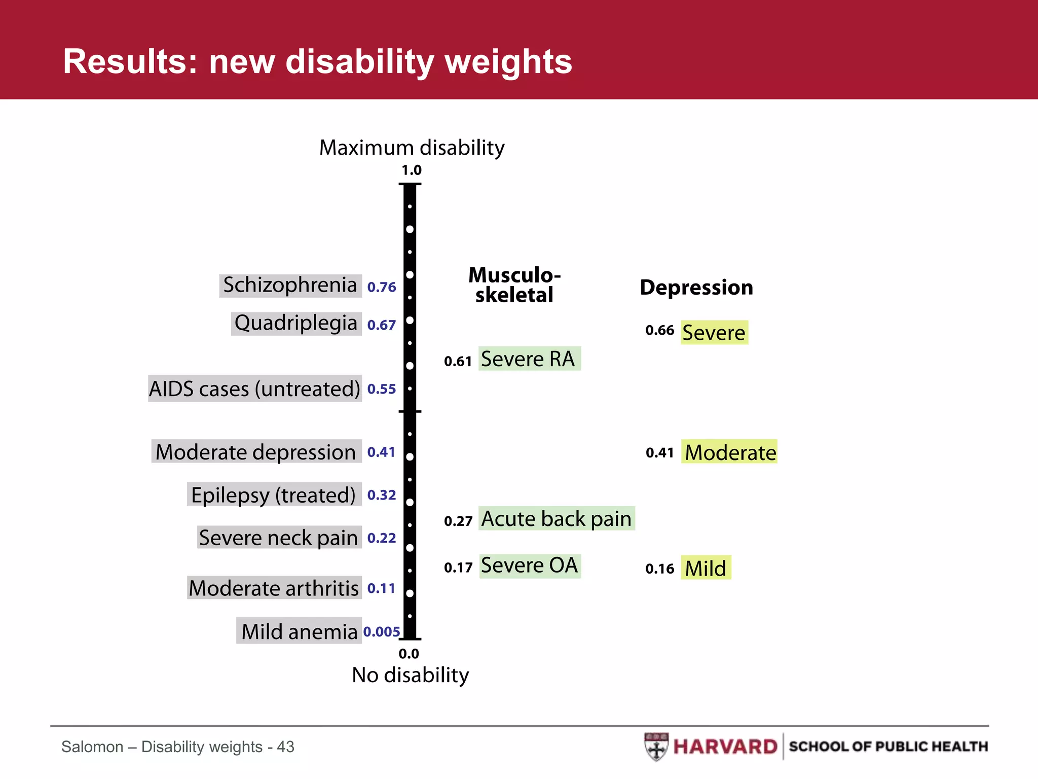 Disability weights measurement in the Global Burden of Disease Study ...