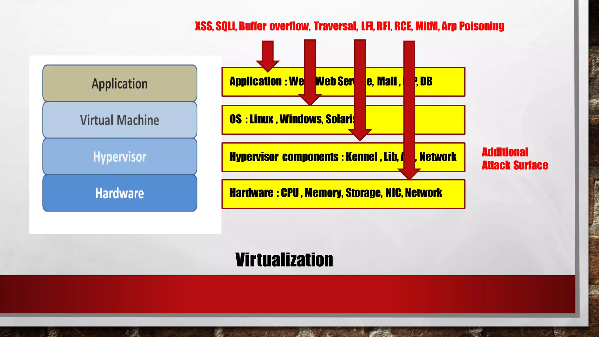 Virtualization security and threat | PDF