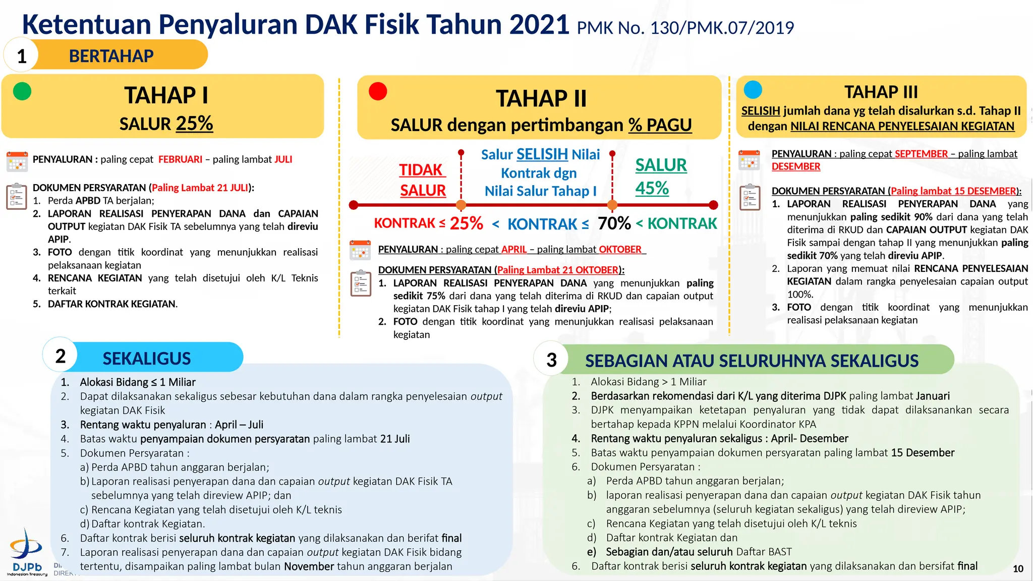 #1 Kebijakan Penyaluran DAK F DD BOS.pptx