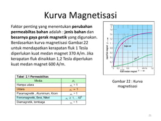 1 KEMAGNETAN_DAN_ELEKTROMAGNETIS.ppt