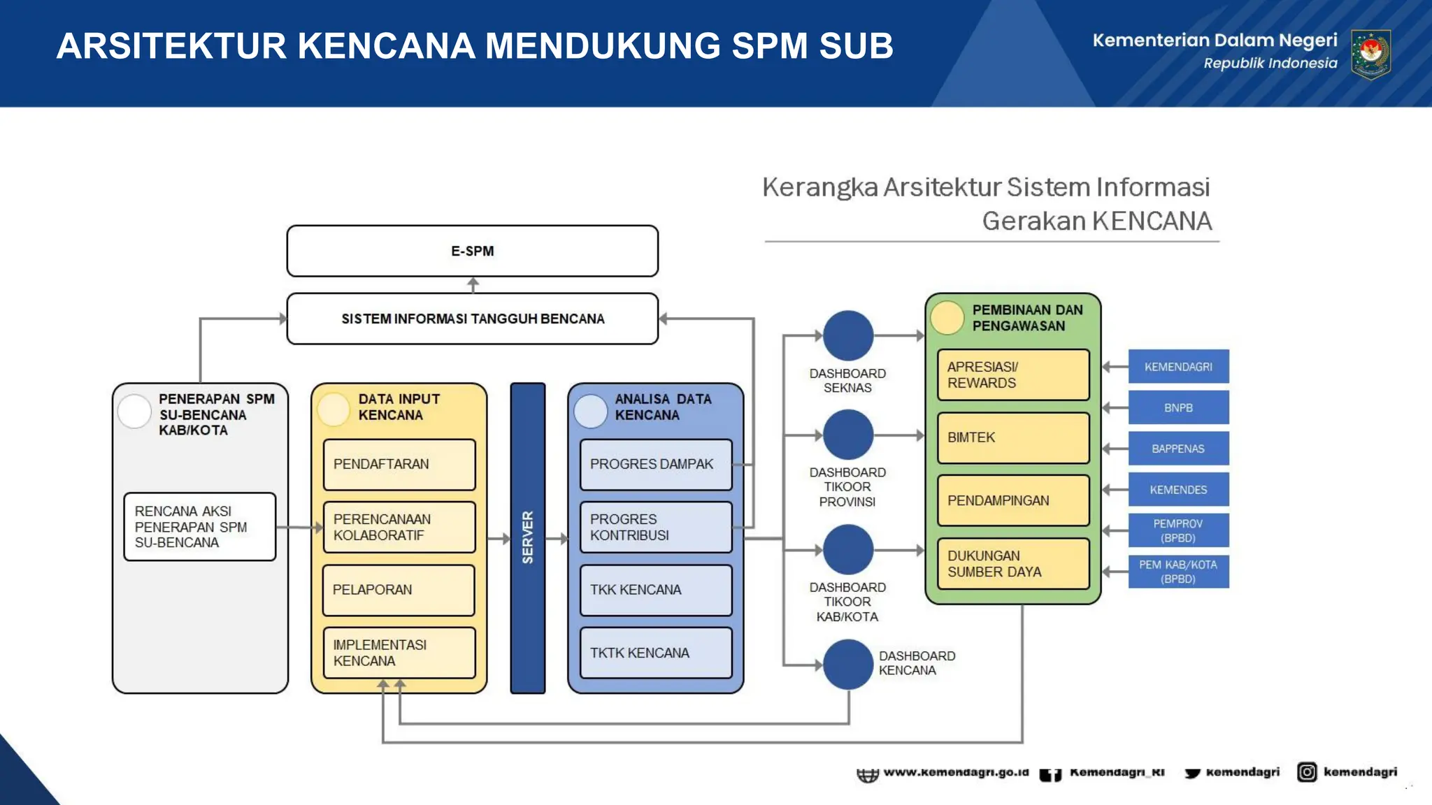 Kecamatan Tangguh Bencana Pengurangan Risiko Bencana | PDF