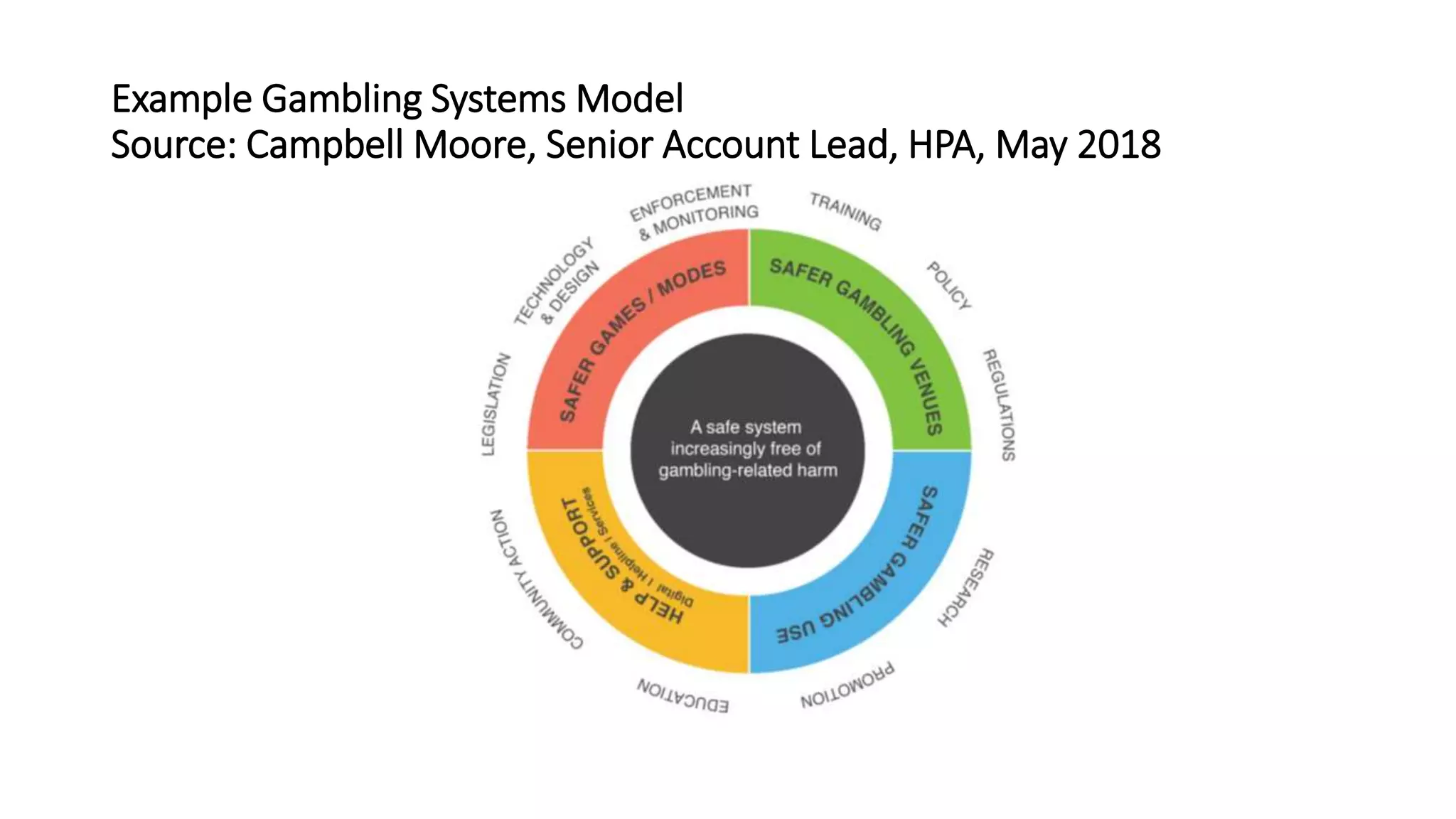 Causal Loop Diagrams - Gambling Addiction | PPTX