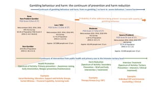 Causal Loop Diagrams - Gambling Addiction | PPT