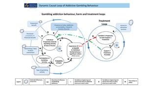 Causal Loop Diagrams - Gambling Addiction | PPT