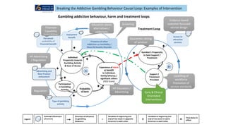 Causal Loop Diagrams - Gambling Addiction | PPT