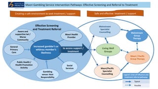 Causal Loop Diagrams - Gambling Addiction | PPT