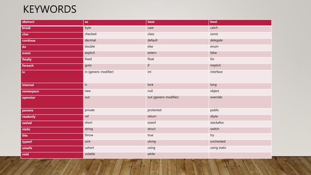 c# keywords, identifiers and Naming Conventions | PPT
