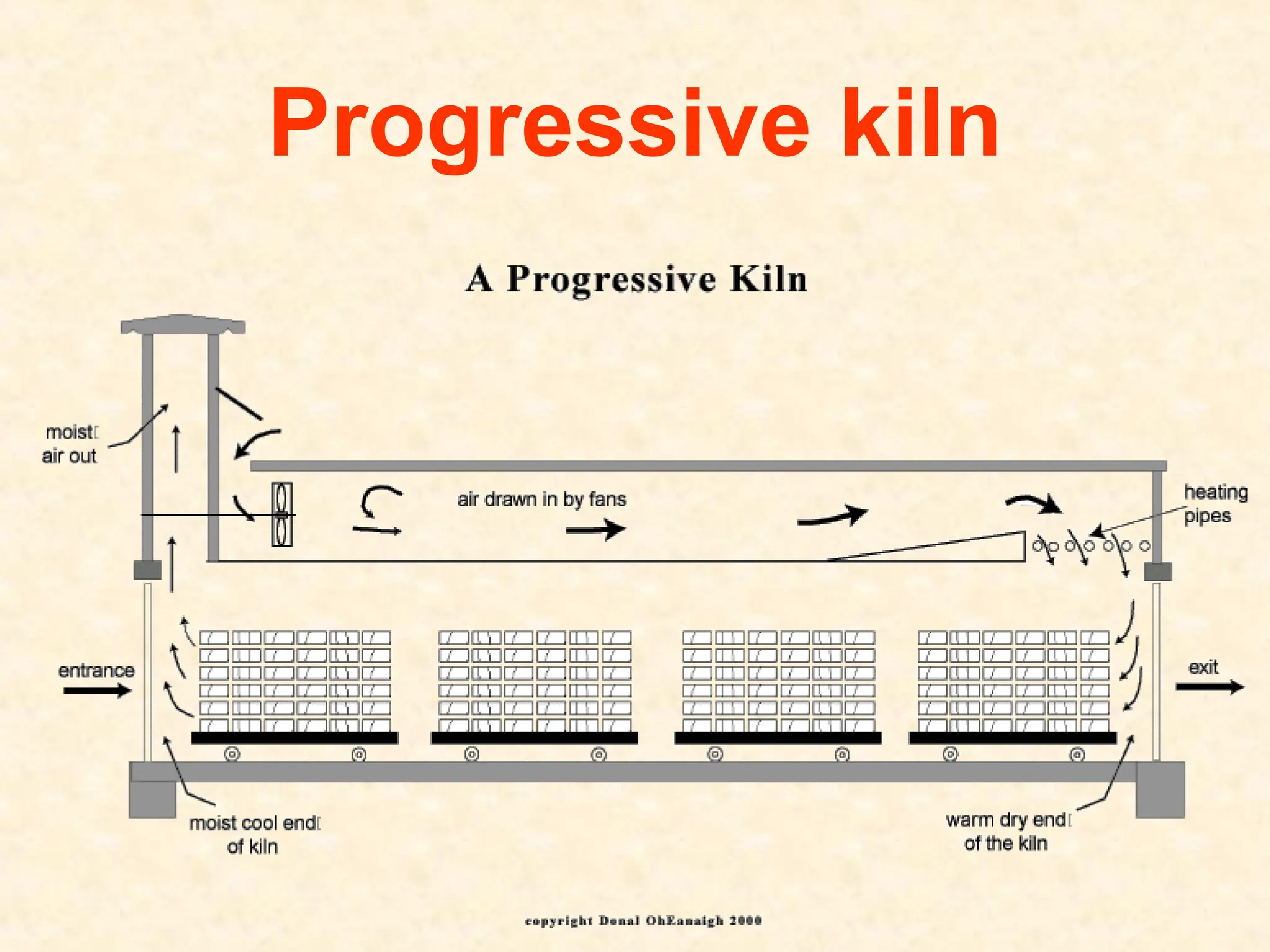 Kiln Seasoning of wood under controlled conditions | PPT