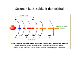 1 konfigurasi elektron | PPT