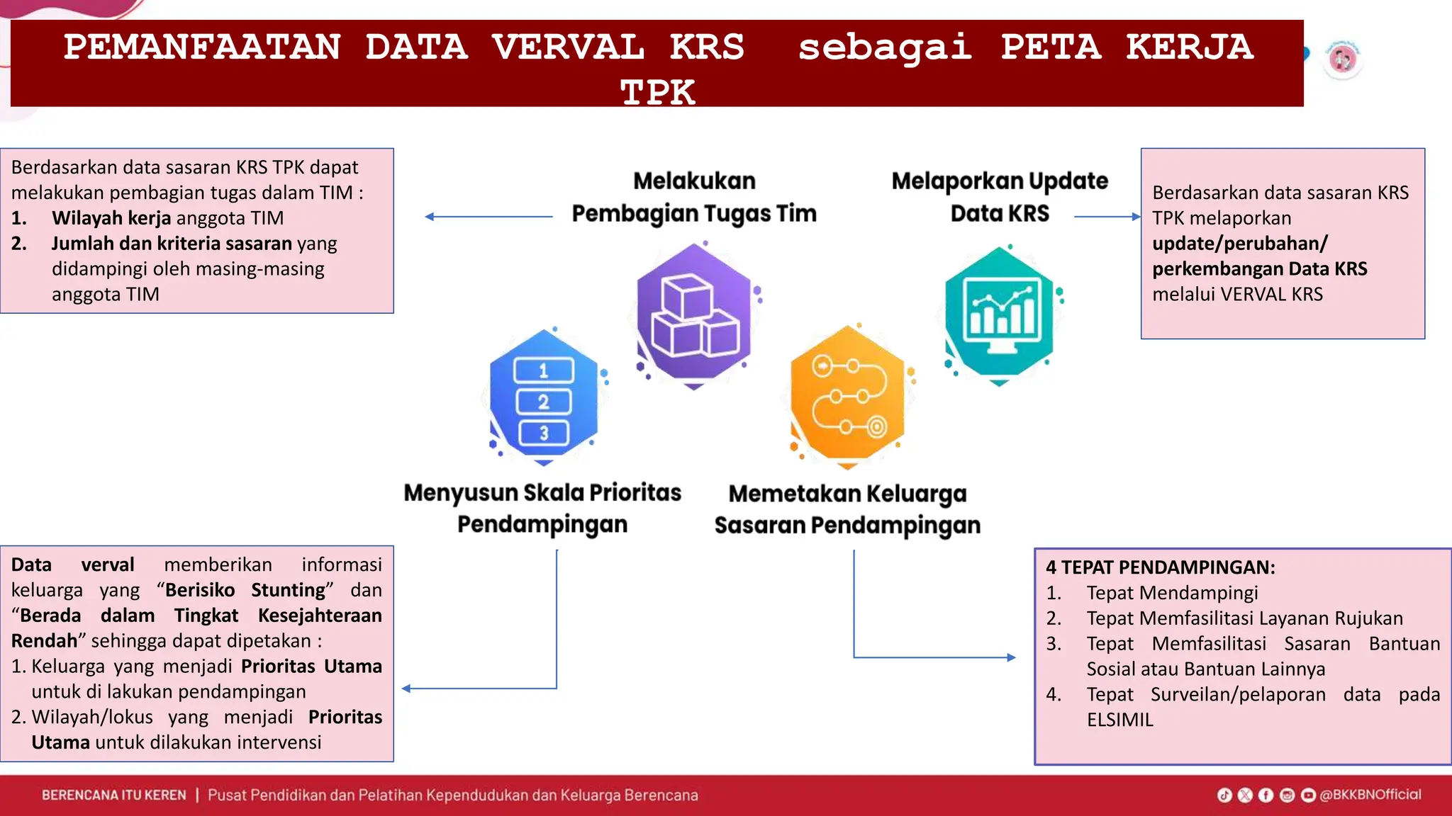 1 KONSEP Verifikasi dan Validasi Data Keluarga Risiko Stunting_Fin.pptx