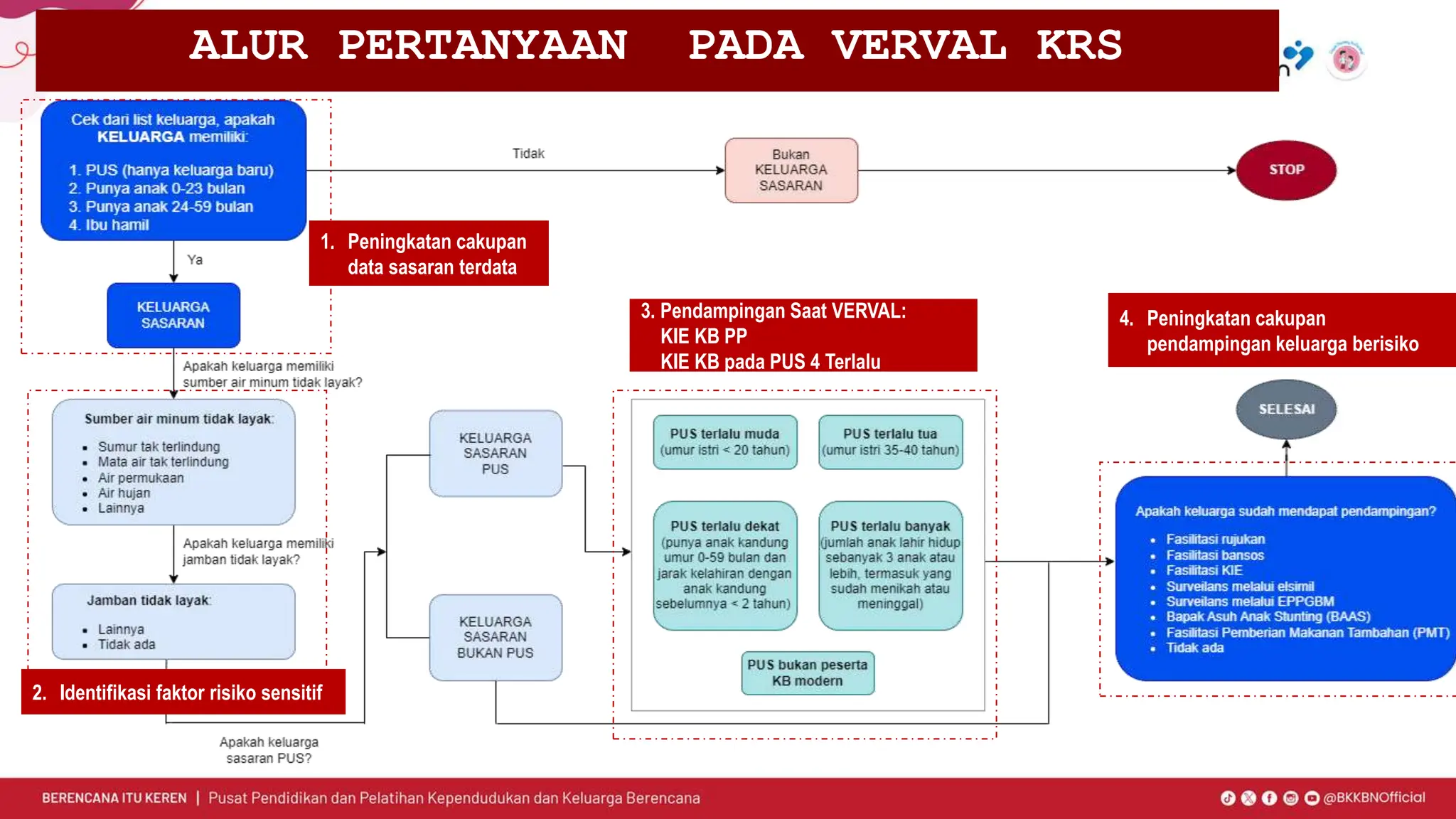 1 KONSEP Verifikasi dan Validasi Data Keluarga Risiko Stunting_Fin.pptx