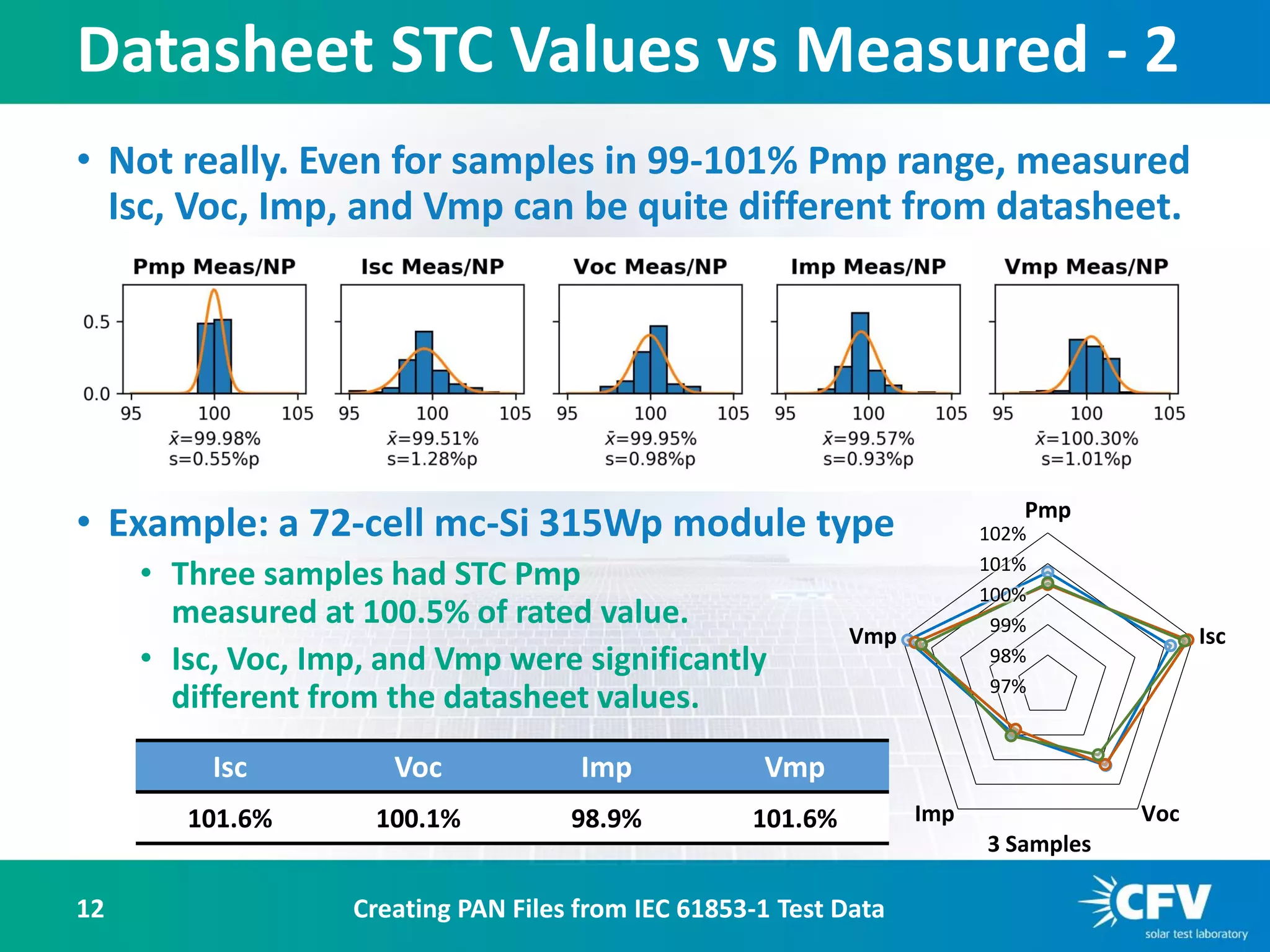 PAN Files from IEC 61853-1 Test Data: Why Using Datasheet I-V Values is ...