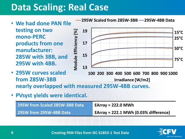 PAN Files from IEC 61853-1 Test Data: Why Using Datasheet I-V Values is ...