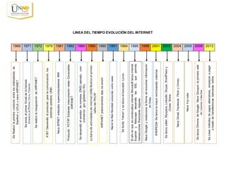 1 linea del tiempo evolución del internet | PDF