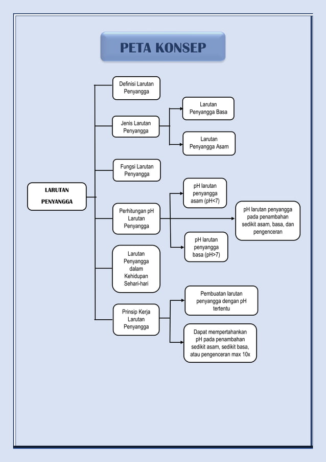 LKPD Kimia berbasis PBL pada Materi Larutan Penyangga | PDF