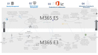 1_M365_Overview.pptx revision features plans | PPT