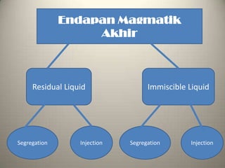 Endapan Konsentrasi Magmatik Endapan Primer | PDF