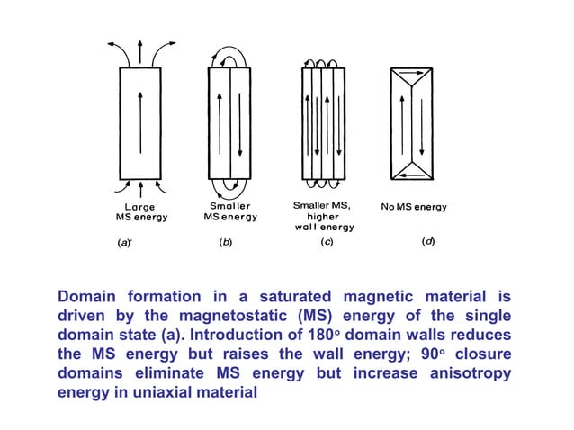 Magnetic domain and domain walls | PPT