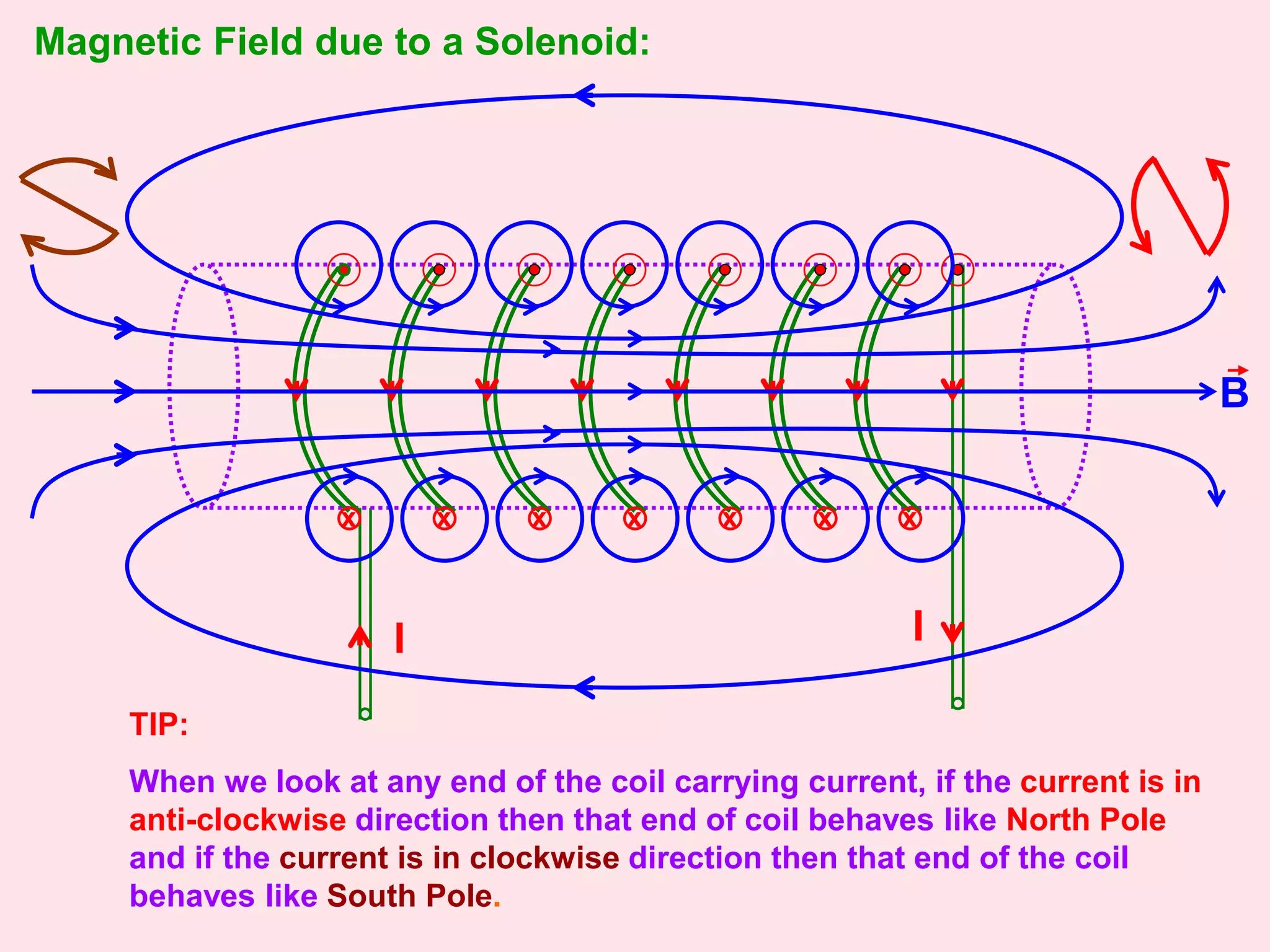 magnetic effect of current class 12th physics ppt | PPT