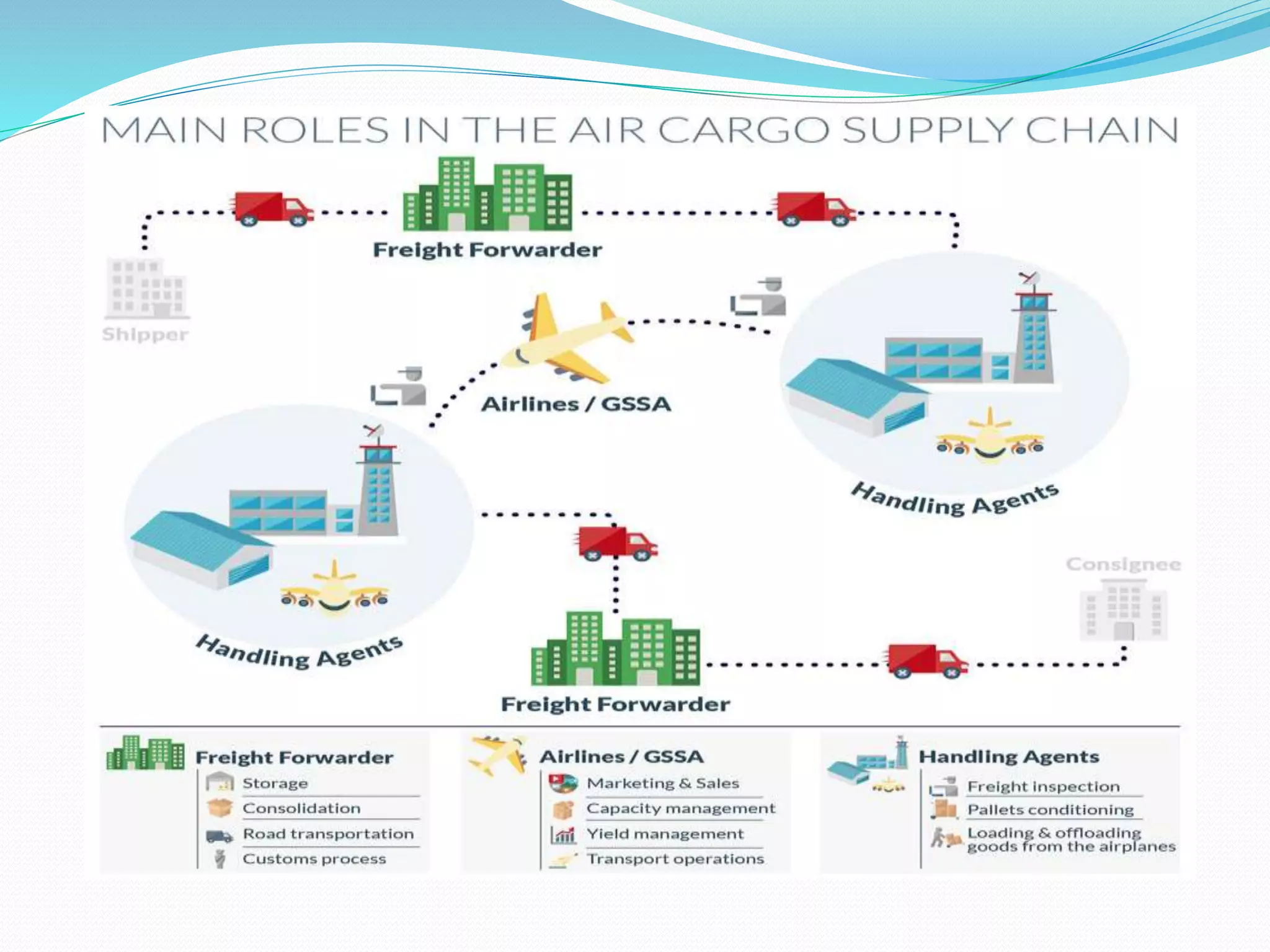 1 Management of Air Cargo.pptx