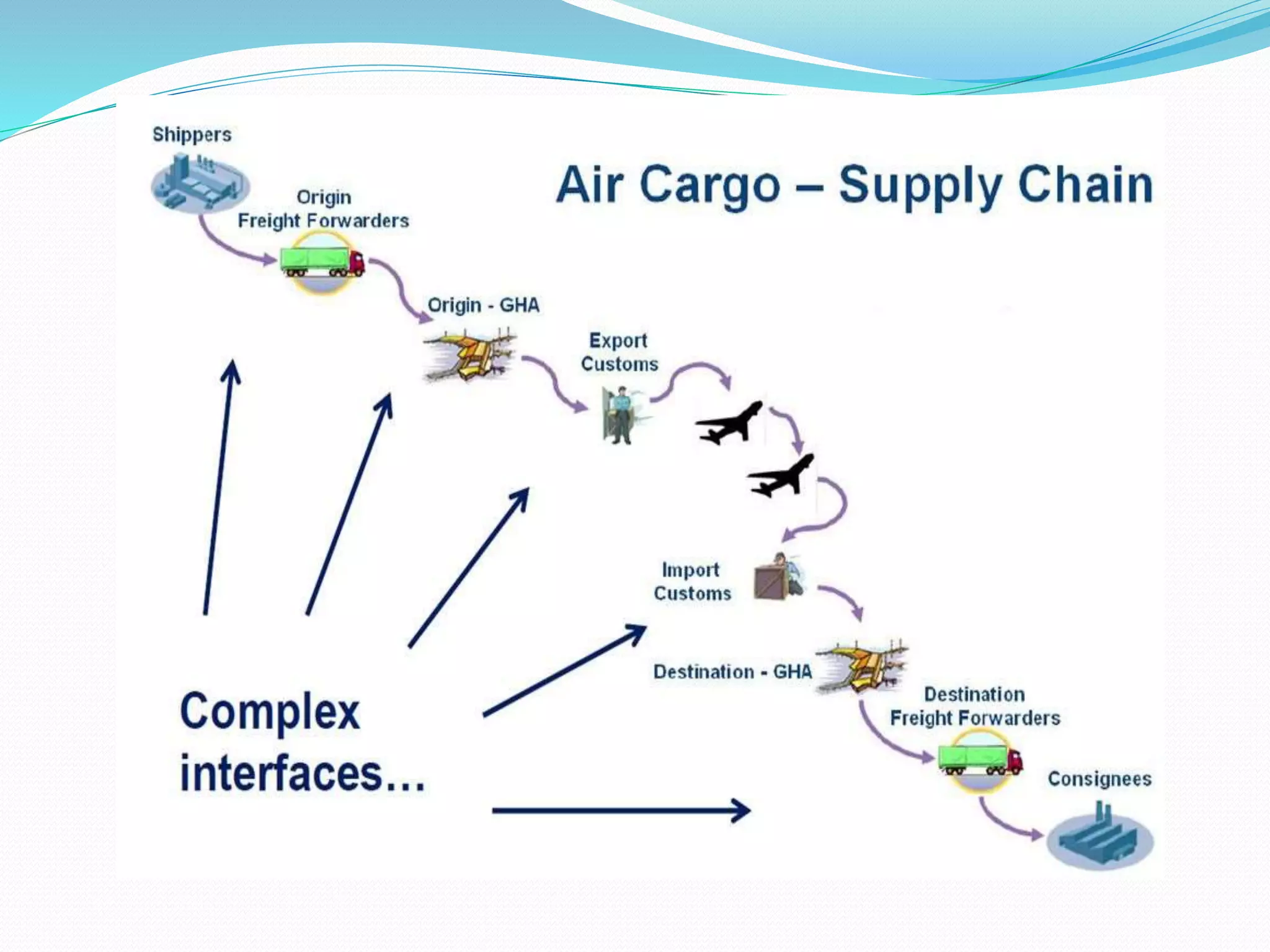 1 Management of Air Cargo.pptx