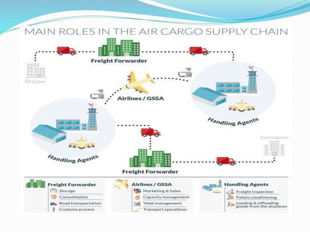 1 Management of Air Cargo.pptx
