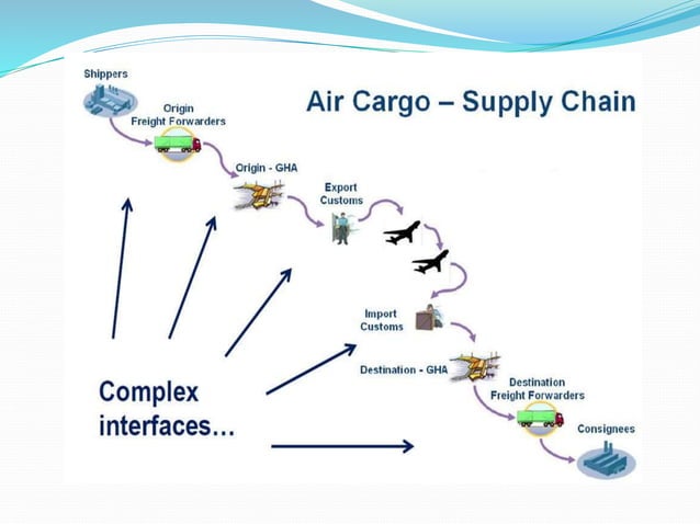 1 Management of Air Cargo.pptx