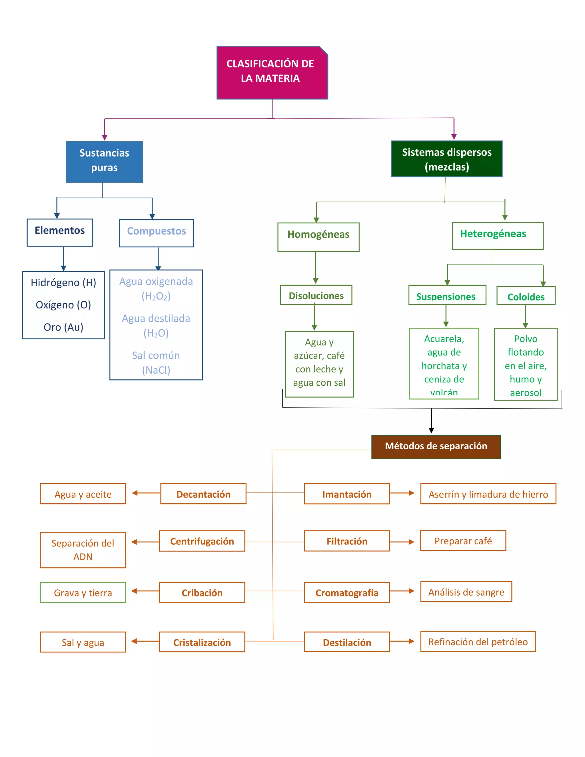 1 Mapa conceptual. Clasificación de la materia | PDF