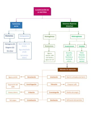Clasificacion Del Mapa Conceptual De La Materia