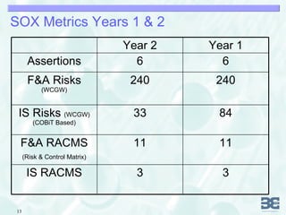 How to Make Your SOX Process Sustainable & Cost-Effective | PPT