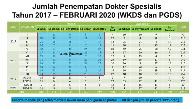 materi_kebijakan pendayagunaan dokter spesialis | PPT