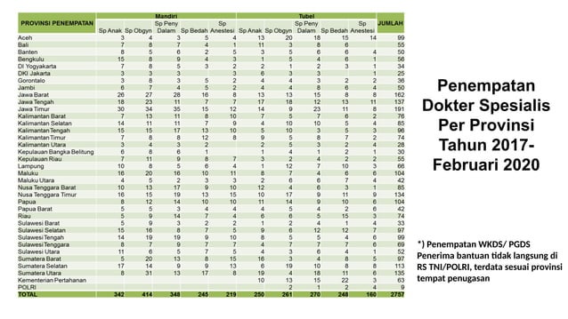 materi_kebijakan pendayagunaan dokter spesialis | PPT