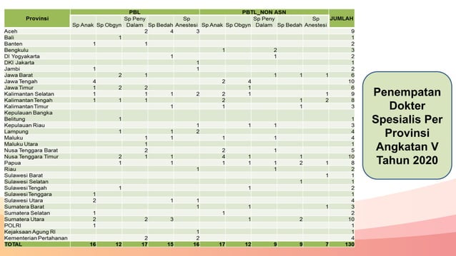 materi_kebijakan pendayagunaan dokter spesialis | PPT