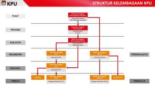 1 MATERI KESATU; KELEMBAGAAN TAHAPAN PENYELENGGARAAN PILKADA.pptx