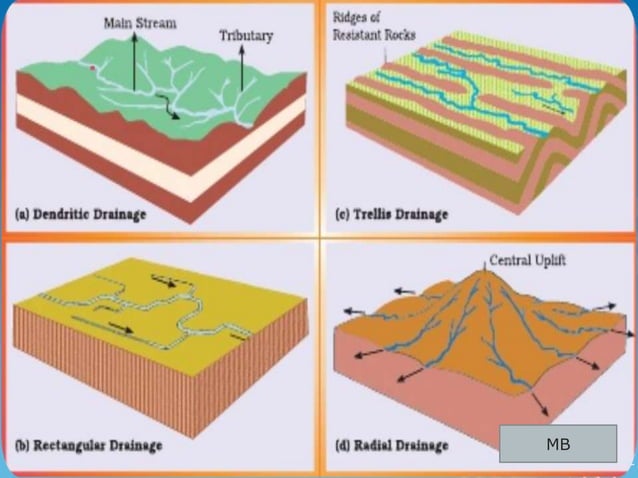 drainage class 9 | PPTX