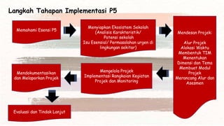 Memahami Pentingnya Penyusunan P5 pada Implementasi .pdf
