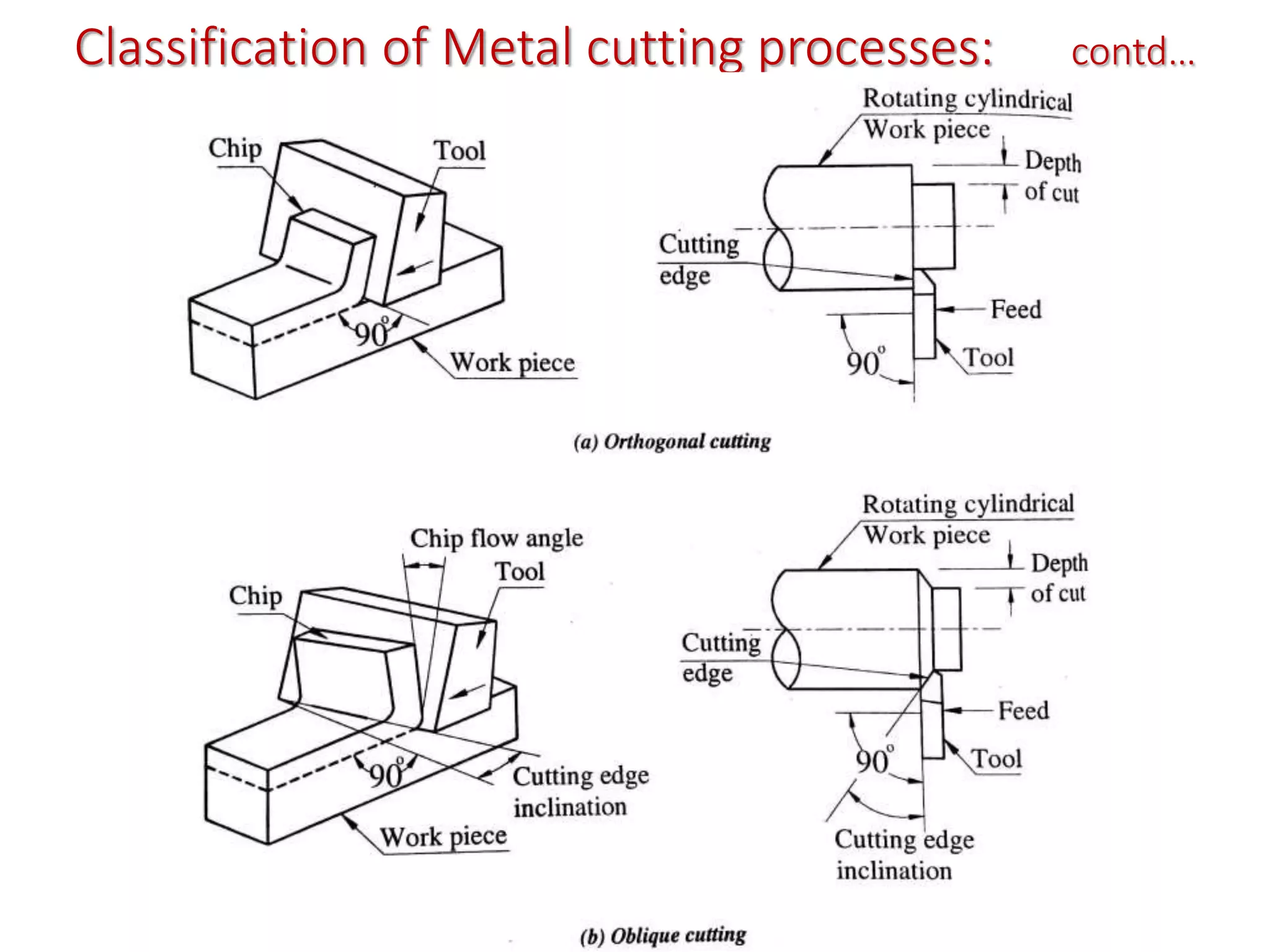 metal cutting,manufacturing processes,Production Technology | PPTX