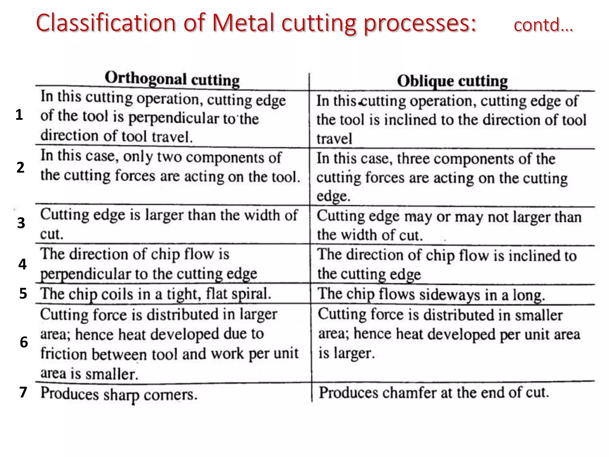 metal cutting,manufacturing processes,Production Technology | PPTX